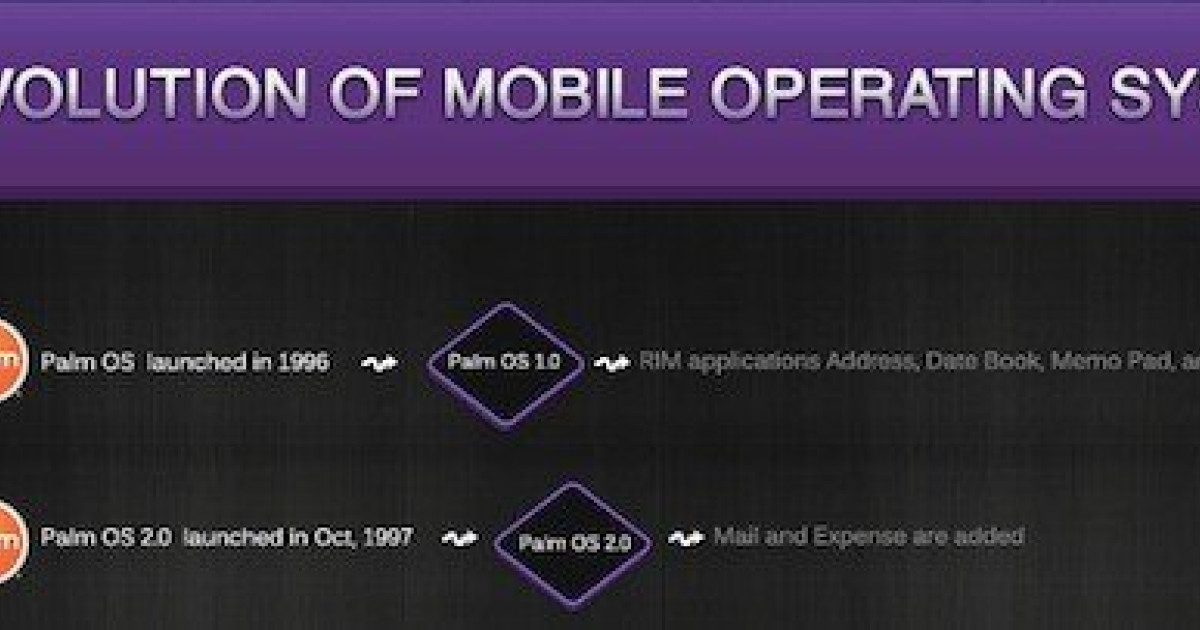 Η εξέλιξη των Mobile λειτουργικών συστημάτων [Infographics]