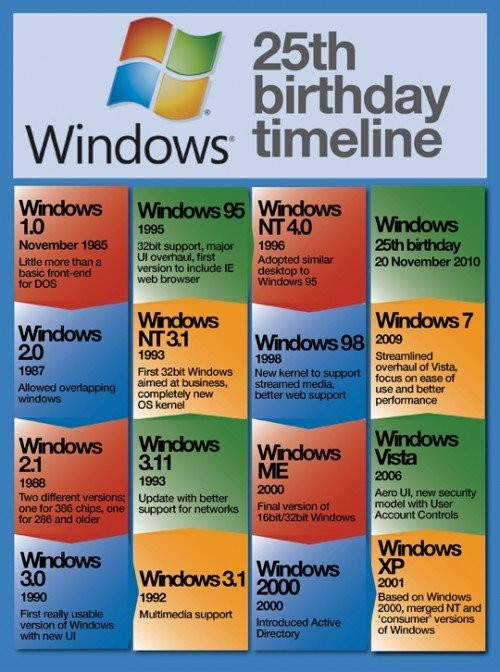 25 χρόνια Microsoft Windows!